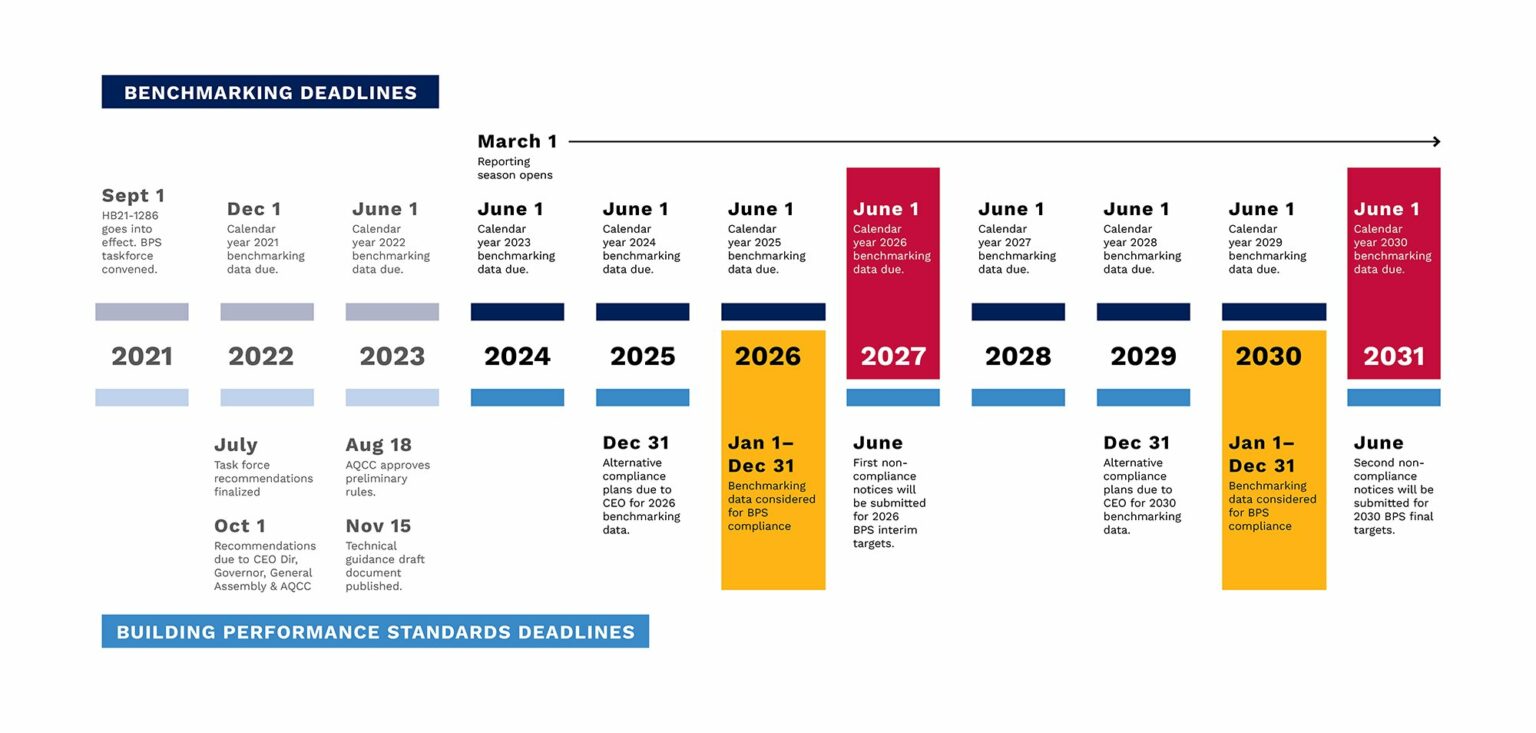 What do the New State of Colorado Building Performance Standards Mean ...